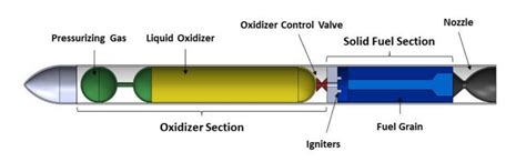 1 Hybrid Rocket Lay Out Download Scientific Diagram