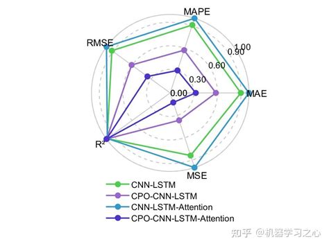 Cpo Cnn Lstm Attention、cnn Lstm Attention、cpo Cnn Lstm、cnn Lstm四模型对比多变量时序预测 知乎