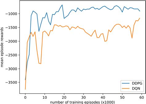 The Convergence Curves Of DDPG And DQN The X Axis Represents The