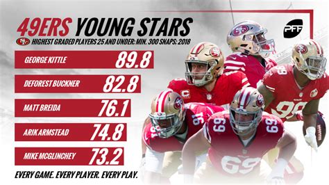 A Promising Young Nucleus Has The 49ers Ready For 2019 And Beyond