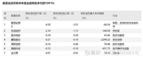 2023年a股半年度业绩预告盘点（7月7日） 7月7日，a股共22家上市公司披露2023年半年度业绩预告，其中12家预增，3家略增，4家扭亏
