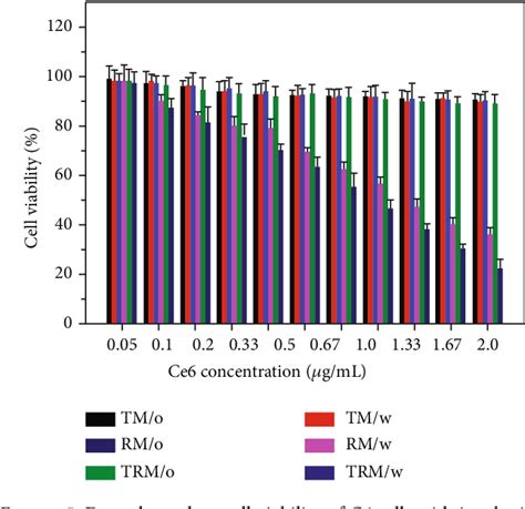 Figure 1 From Mitochondria Targeting And Ros Responsive Nanocarriers Via Amphiphilic Tpp Peg Tk