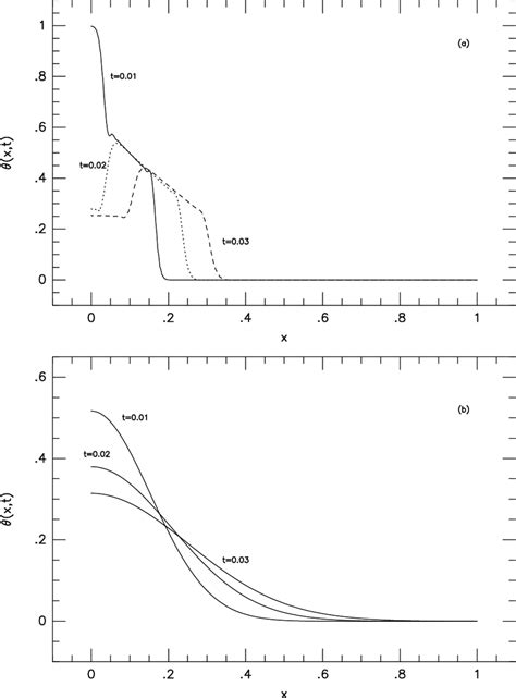 The Time Evolution Of θ For The Third Experiment When A τ τ 0