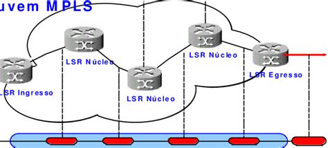 Principais Elementos Mpls 22 Classe De Equivalência Para Remessa