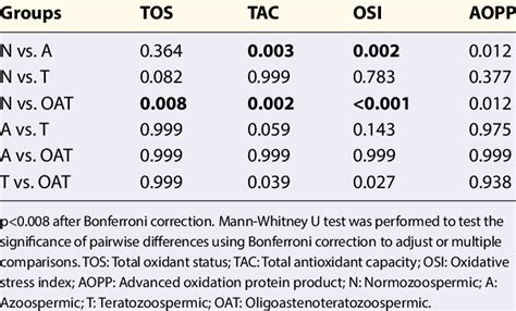 Pairwise Comparison Results Among All Groups Download Scientific Diagram