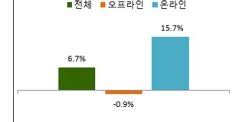 늦더위에 배달·냉방기기 구매↑9월 유통업체 매출 67 증가