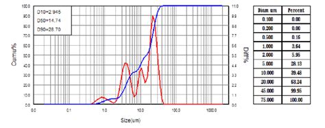Size Distribution Of Activated Carbon Particles Download Scientific Diagram