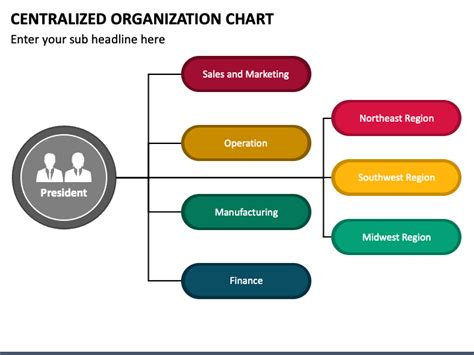 Centralized Organization Chart For PowerPoint And Google Slides PPT Slides
