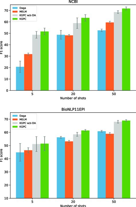 Effect Of Da On The Ncbi And Bionlp11epi Dataset Download Scientific Diagram