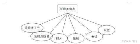 独有源码 Java Jsp果蔬仓库管理系统6czxv规划与实现适合自己的毕业设计的策略 Csdn博客