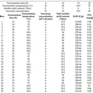 Uncoded And Coded Levels Of Independent Variables And Combined Model
