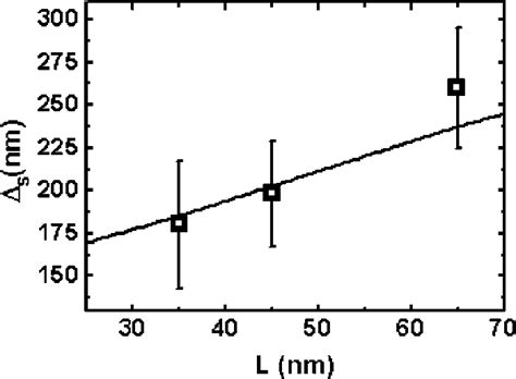 measured cluster width saturation value s as a function of the si