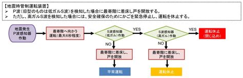 エレベーター内で地震に遭遇したらどう対応する？ 閉じ込められた場合の対処法は？｜ビルソリューションジャーナル
