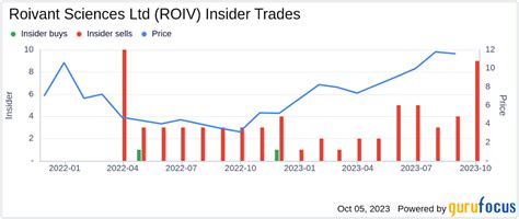 Insider Sell Eric Venker Sells 1 200 000 Shares Of Roivant Sciences