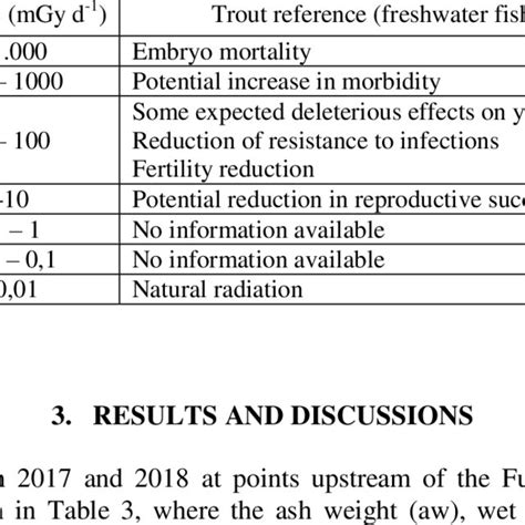 Icrp Relation Between Dose Rate And Biological Effects Seg 6 Download Scientific Diagram