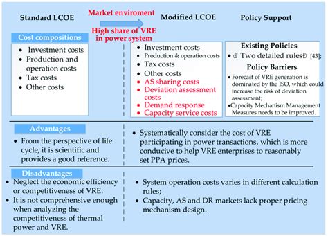 Comparisons Of The Standard Lcoe And The Modified Lcoe Model