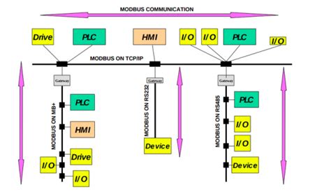 Modbus Tcp Monitoring Saturn Me Uae