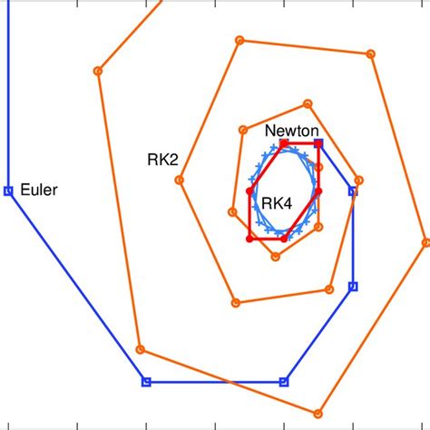 Comparing Newtons Graphical Method Red With Eulers Algorithm Download Scientific Diagram
