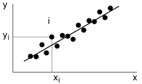A Cloud Of Linear Regression Points B Approximated Linear