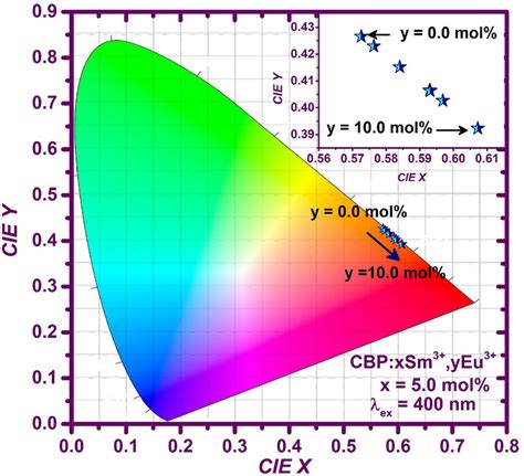 Cie Plot For Cbp Xsm³⁺ Yeu³⁺ Phosphor X 5 0 And Y 0 0 To 10 0 Mol