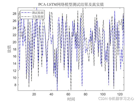 回归预测 Matlab实现pca Lstm主成分长短期记忆神经网络多输入单输出lstm多输入单输出 Csdn博客