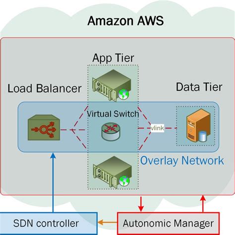 Experiment Setup On Amazon Aws Download Scientific Diagram