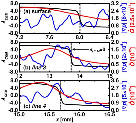 Profiles Of Eigen Value Pressure Gradient Magnitude Pam And Heat Download Scientific