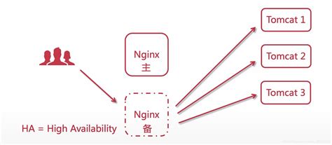 电商网站搭建——高可用集群架构 Keepalived 双机主备原理自动化运维完成双机主从模式高可用集群的搭建 Csdn博客