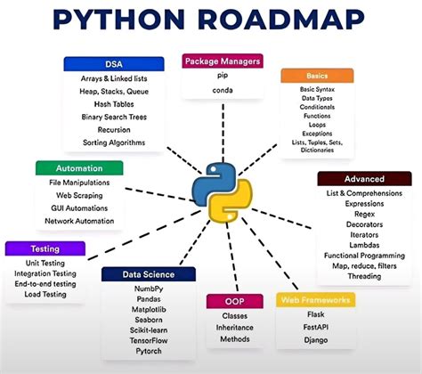 Python Learntocode Programmingroadmap Developer Tech Careerdevelopment Yash Koladiya