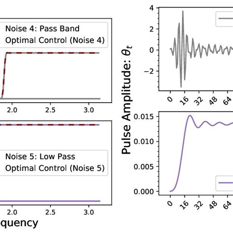 Optimal Control Sequences For ARMA Model Defined Stationary Noise