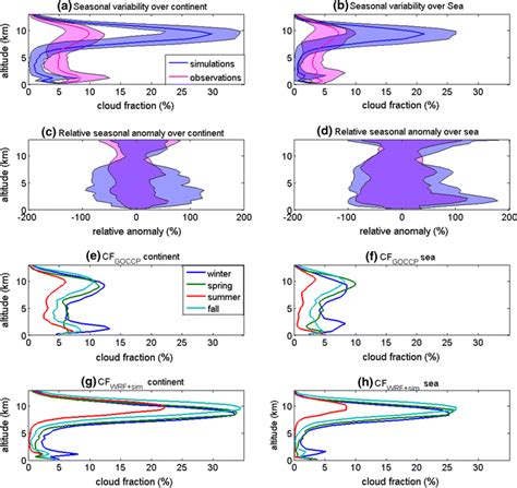 Seasonal Variability Of Observed And Simulated Cloud Fraction Profiles Download Scientific