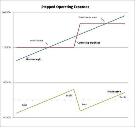 Break Even Point And Operating Expenses Plan Projections Grow Business Point Evening
