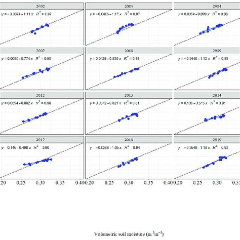 Vsm Regression Analysis For Observed And Simulated Data Performed By