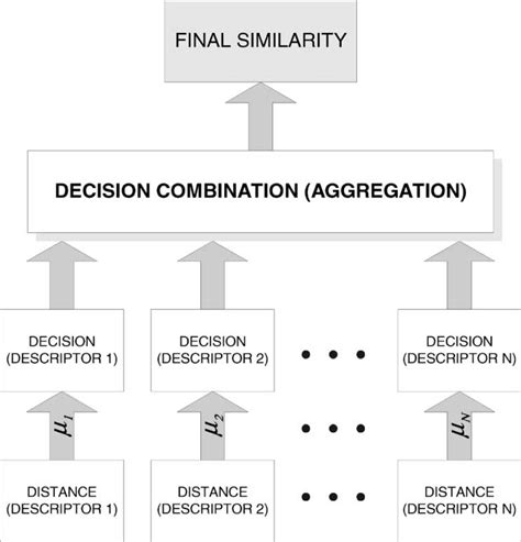 Similarity Calculations Are Based On Aggregation Of Decisions In The