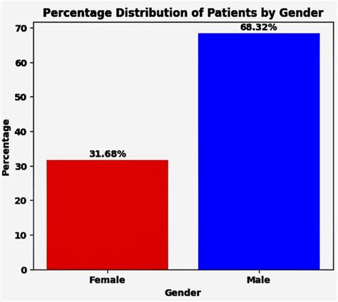 Visualization Of Gender Download Scientific Diagram