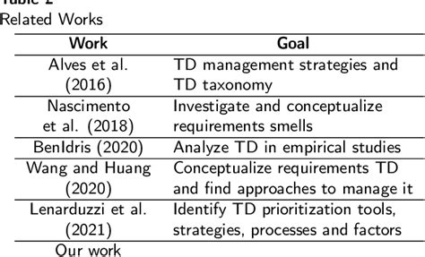 Table 2 From Identification And Measurement Of Technical Debt