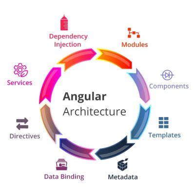What Is Angular Architecture Features Angular Certification