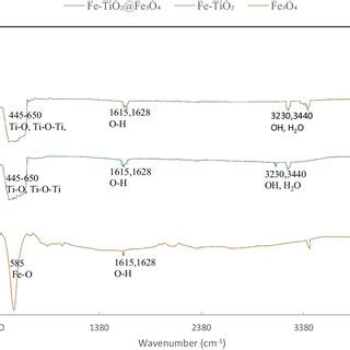 SEM Image Of Nanoparticles A Fe O B Fe Doped TiO And C Fe Doped Download Scientific
