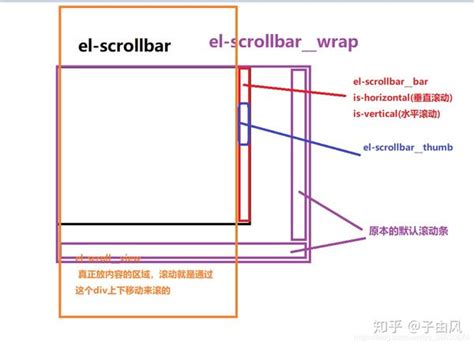 element 隐藏组件 el scrollerbar 使用方法详细解说 带无限滚动适配不同的浏览器 知乎