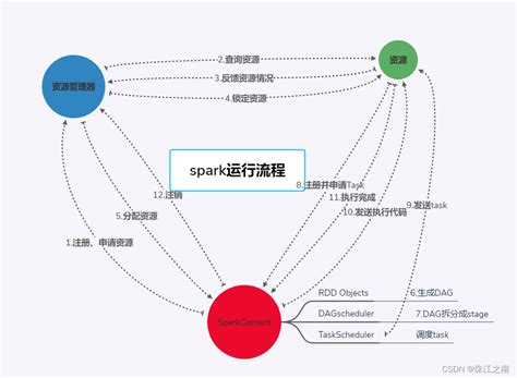 Spark执行流程 Csdn博客 Spark执行流程 Csdn博客