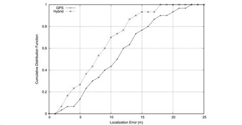 Localization Error GPS And Hybrid Method Download Scientific Diagram