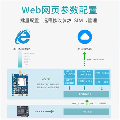 合宙全网通air724ug Cat14g模块dtu模组485串口透传mqtt虎窝淘
