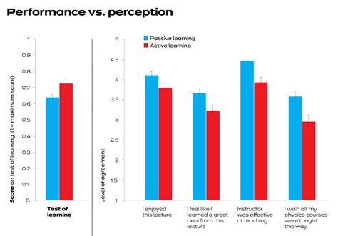 Study Shows That Students Learn More When Taking Part In Classrooms
