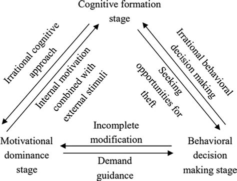 Psychological Evolution And Axial Coding Distribution Of Burglary