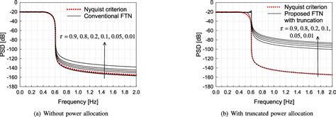 Figure 1 From Svd Precoded Faster Than Nyquist Signaling With Optimal And Truncated Power