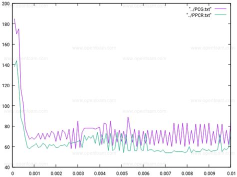 Openfoam® V2006 New And Updated Solvers And Physics