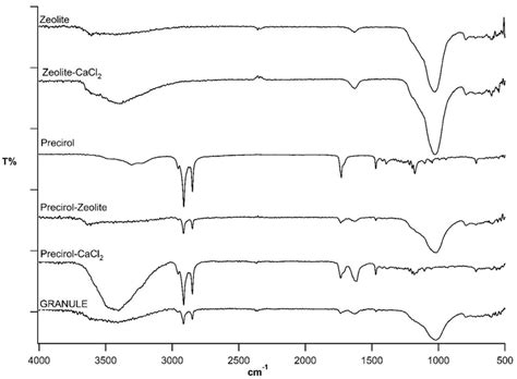 Attenuated Total Reflectance Fourier Transform Infrared Atr Ftir Download Scientific Diagram