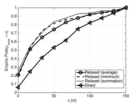 empirical cdf of ρ error for the solution of 1 and for the solution