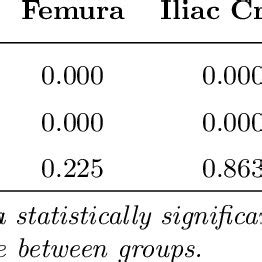 One Way ANOVA P Values 95 C I Download Scientific Diagram