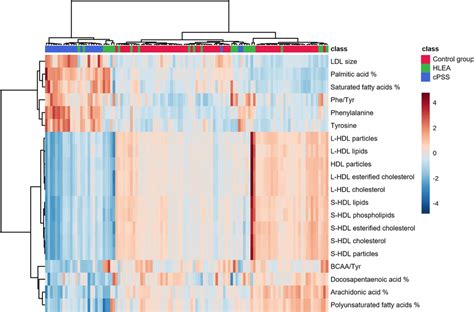 Hierarchical Cluster Heatmap For Samples And Variables Of Serum